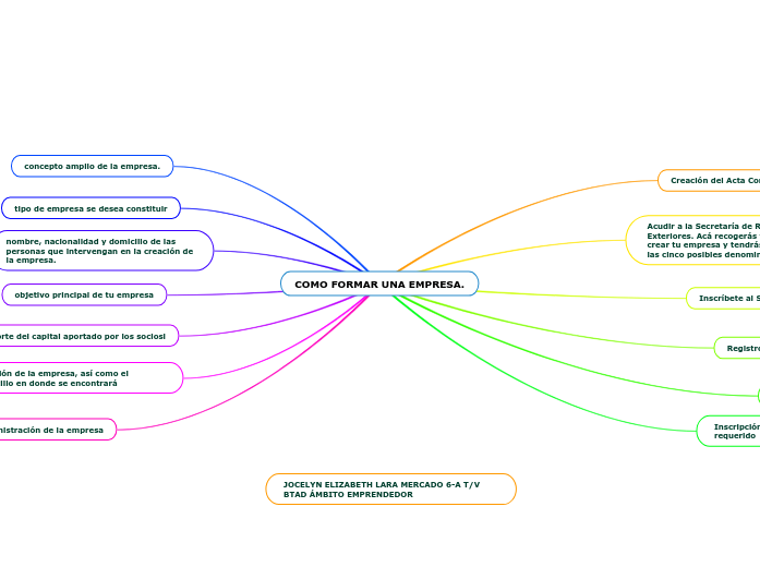 COMO FORMAR UNA EMPRESA. - Mind Map